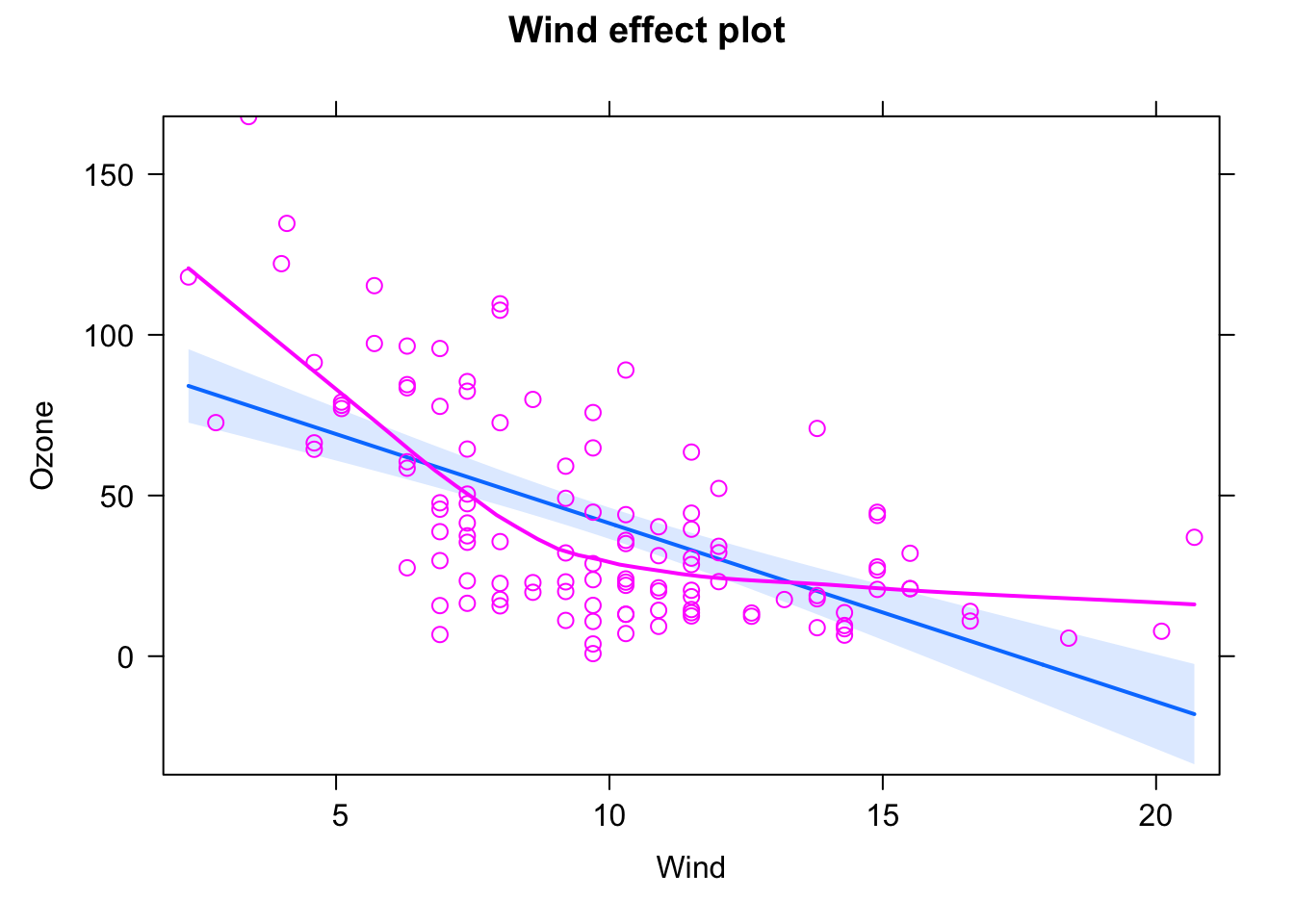 Advanced Regression Models With R 2 Linear Regression