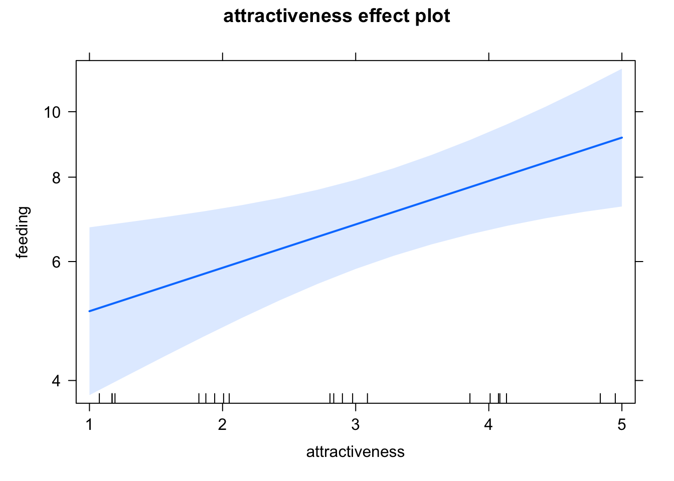 Advanced Regression Models With R 8 Glmms